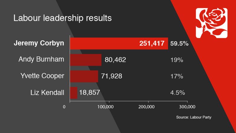 Labour leadership results in full - BBC News