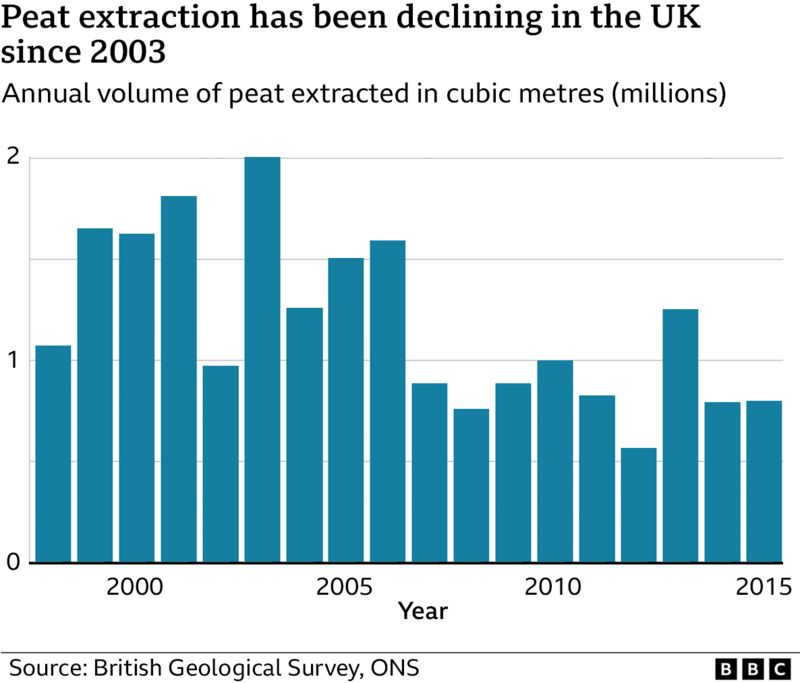 Climate change: England's gardeners set for peat compost ban - BBC News
