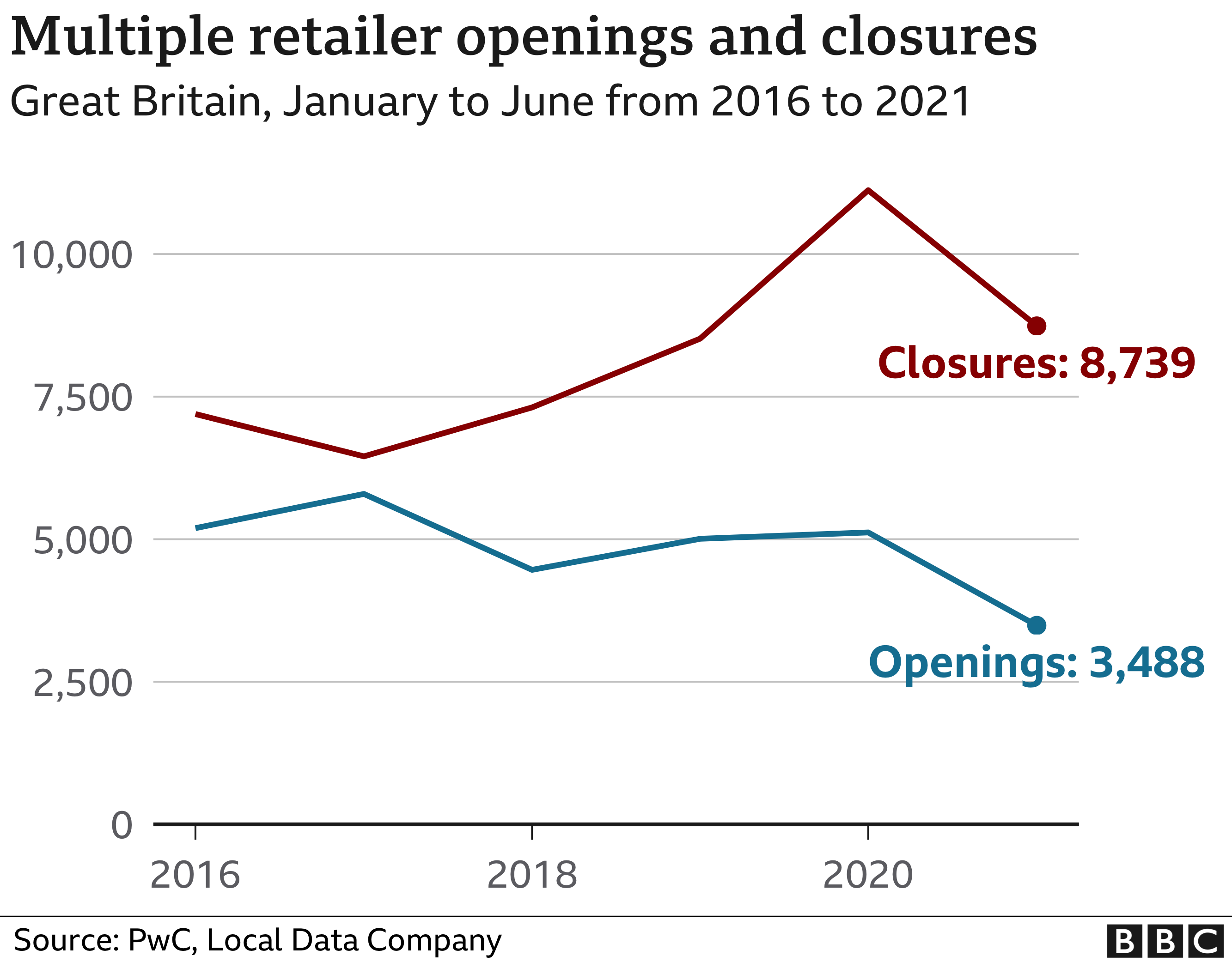 Almost 50 shops a day disappear from High Streets - BBC News