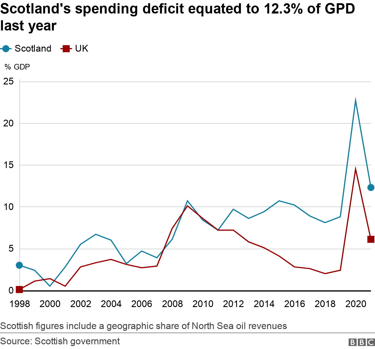 Scottish public spending deficit falls to £23.7bn - BBC News