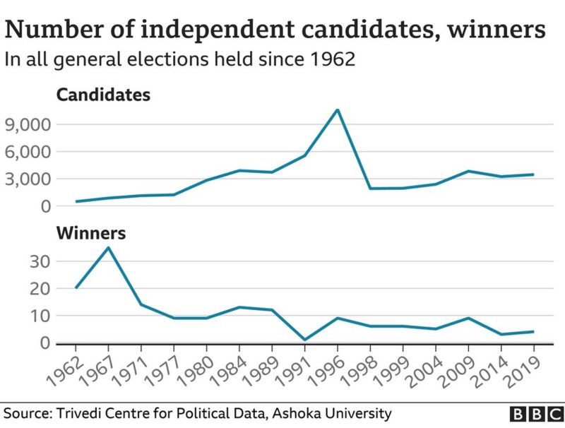 What election losers tell us about Indian democracy - BBC News