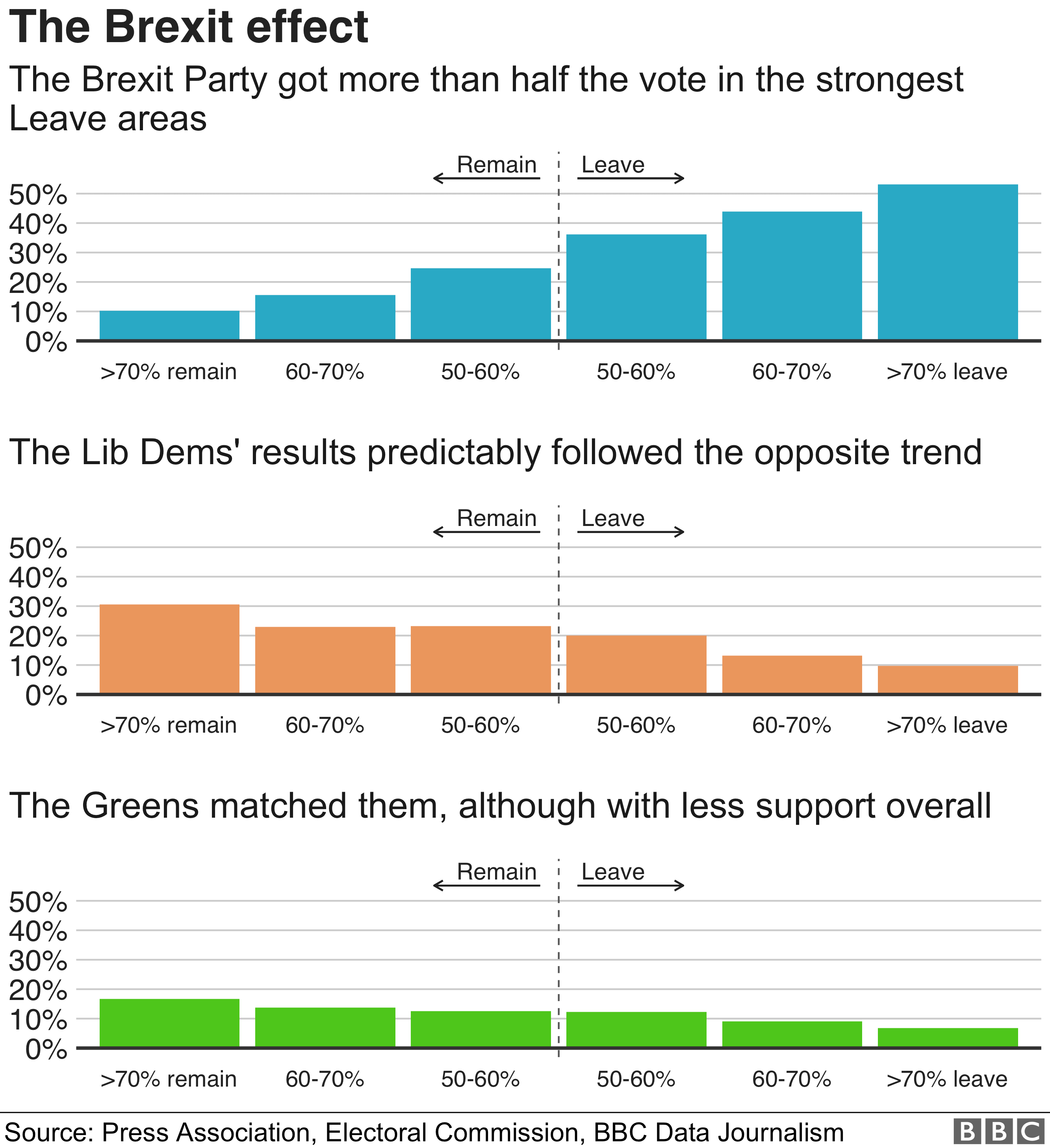 European Election 2019: UK results in maps and charts - BBC News