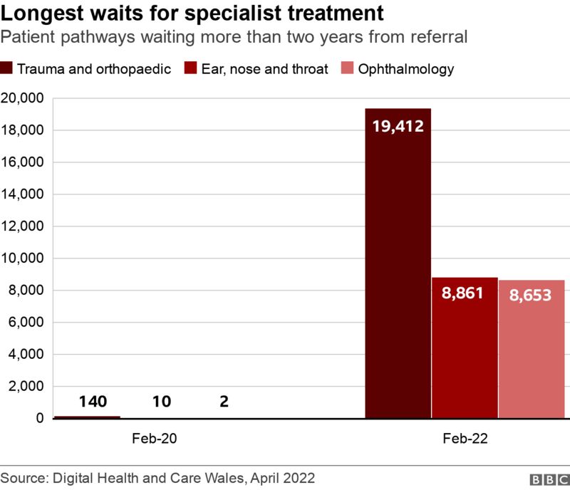 NHS Wales: Plan to cut waiting lists to a year by 2025 - BBC News