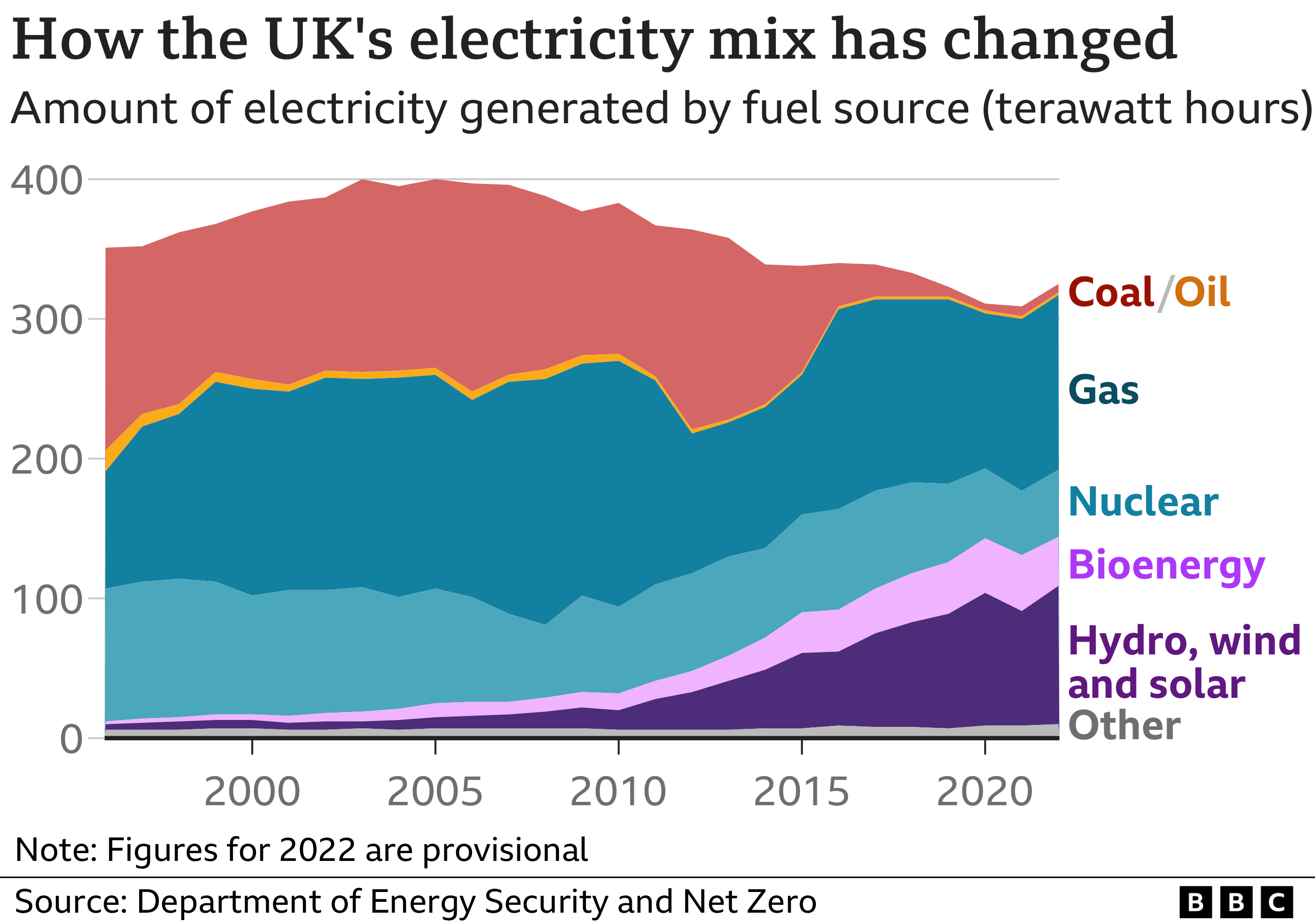 Renewables, nuclear and fossil fuels: The UK's changing energy mix - BBC News