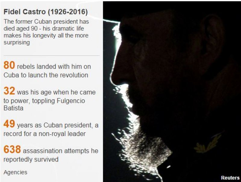 Donald Trump calls Fidel Castro 'brutal dictator' - BBC News