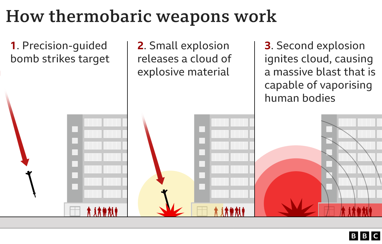 What is a thermobaric or vacuum bomb? - BBC News