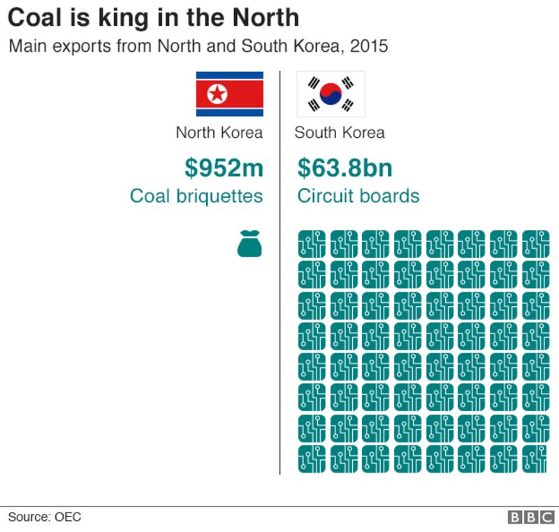 Nine charts which tell you all you need to know about North Korea - BBC ...