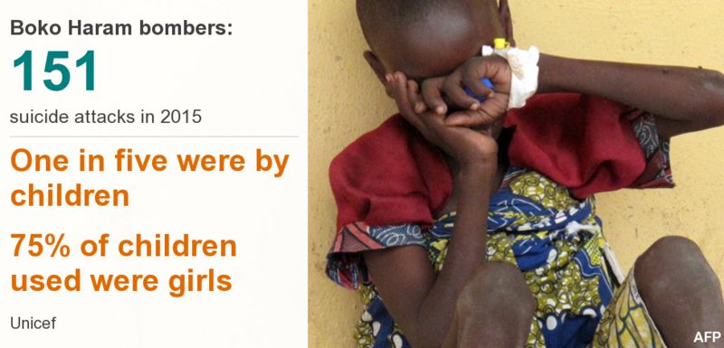 Boko Haram crisis: 'Huge rise' in child suicide bombers - BBC News