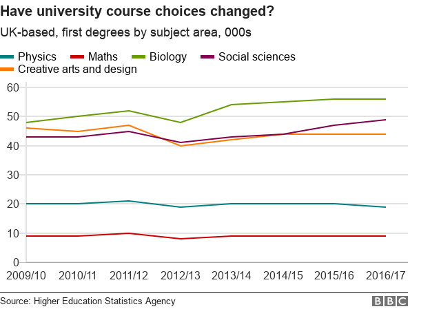 A-levels: What subjects are students dropping and why? - BBC News