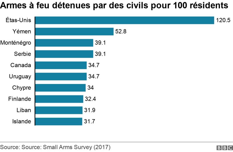 Salvador Ramos Les États Unis Et La Culture Des Armes à Feu Bbc