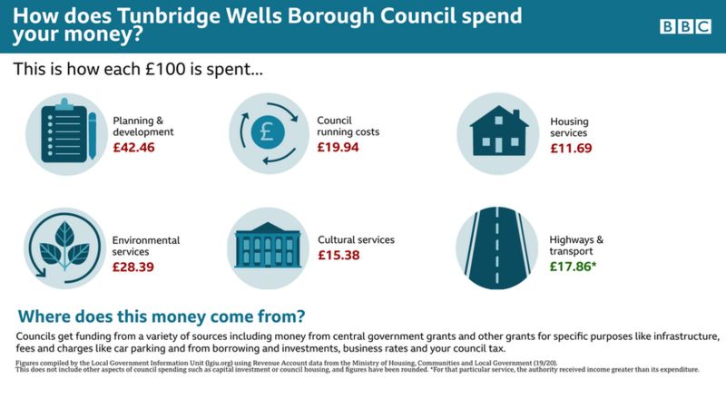 Local elections 2021: How do Kent councils spend your money? - BBC News