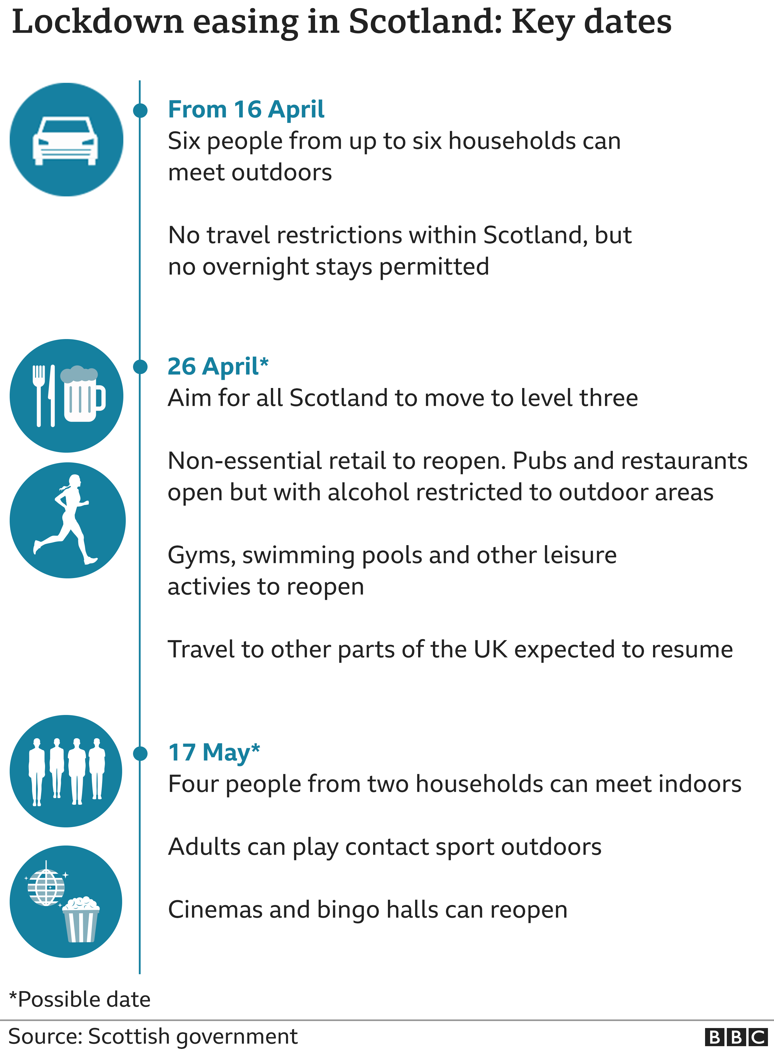 Covid in Scotland: Hospitality, gyms and shops to open from Monday ...