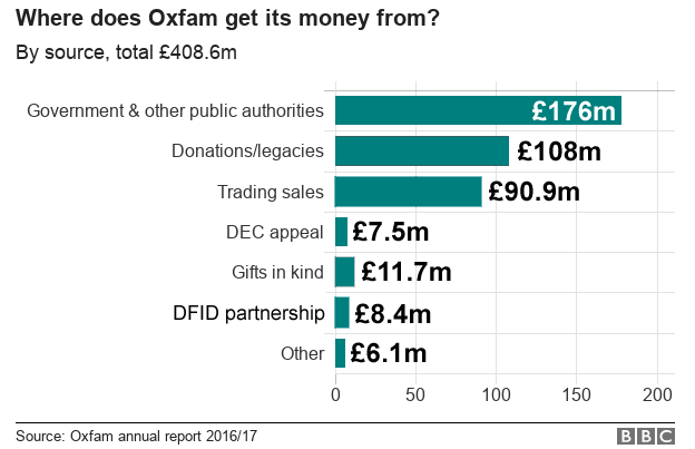 Charity watchdog to launch Oxfam inquiry - BBC News