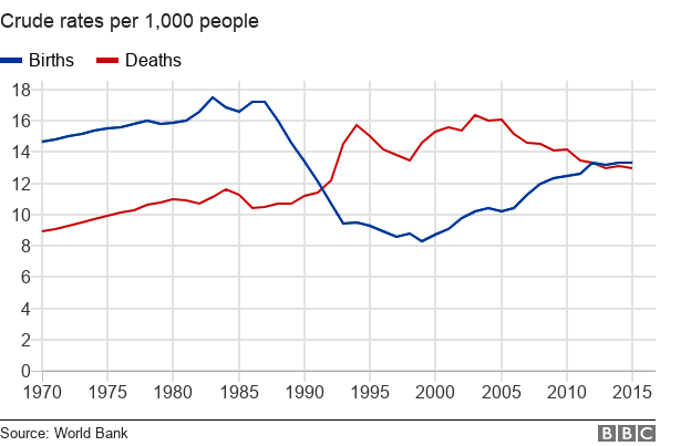 Life in Vladimir Putin's Russia explained in 10 charts - BBC News