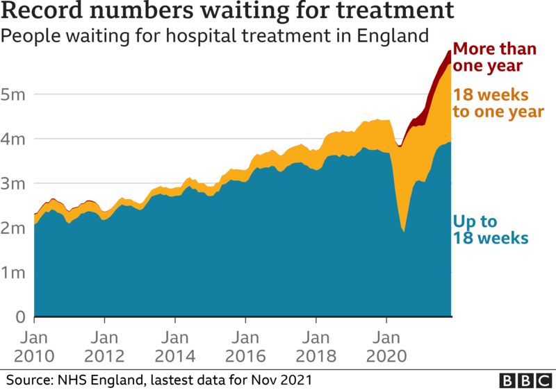NHS waiting-list backlog will take years to clear - BBC News