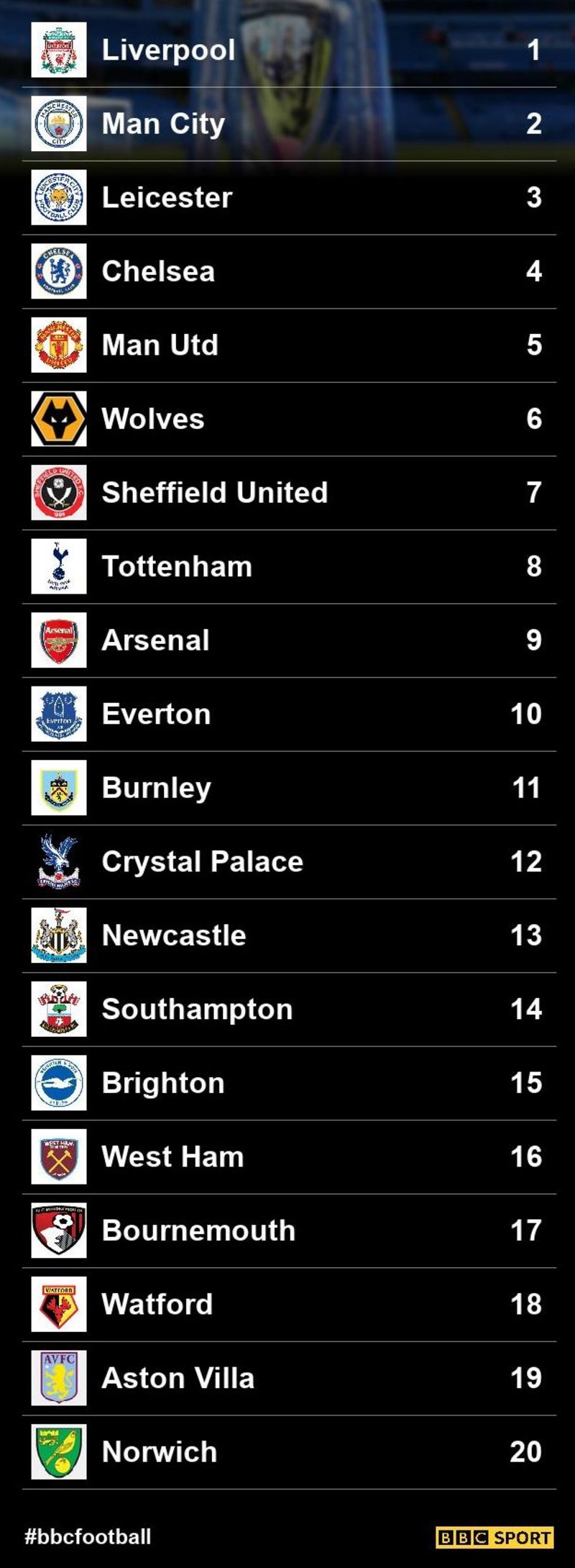 Premier League: How you predicted the table will finish at the end of ...