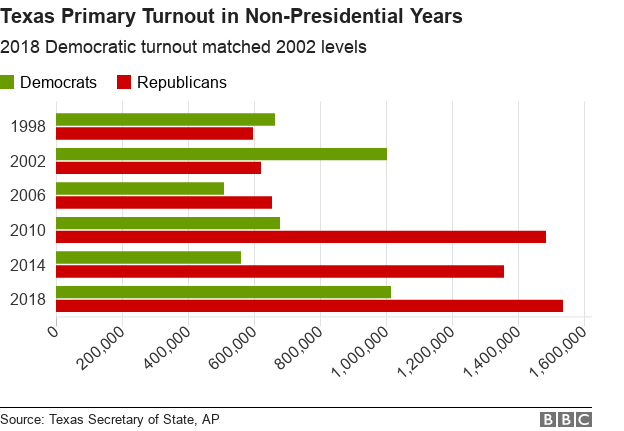 Texas primary: Support for Democrats and women surges - BBC News