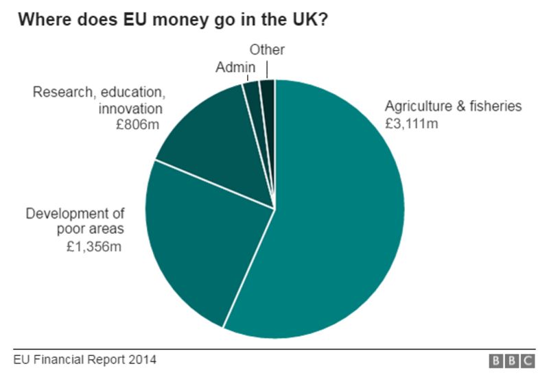 Reality Check: Where does EU money go in the UK? - BBC News