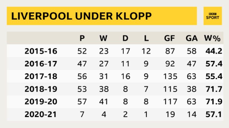 Jurgen Klopp's record-breaking five Liverpool years in numbers - BBC Sport