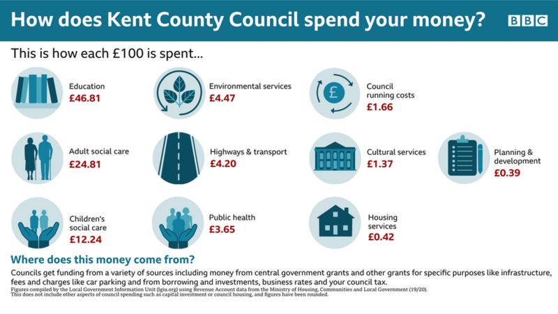Local elections 2021: How do Kent councils spend your money? - BBC News