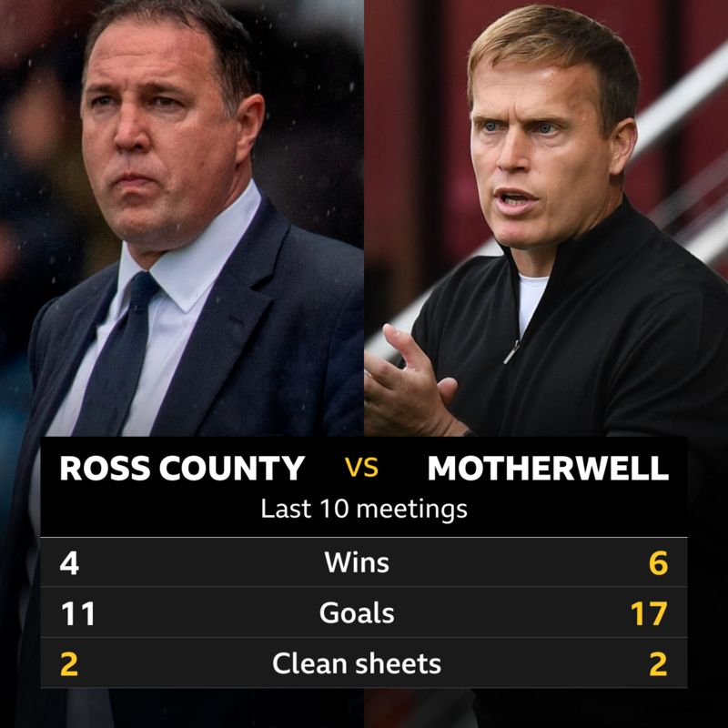 Motherwell - BBC Sport
