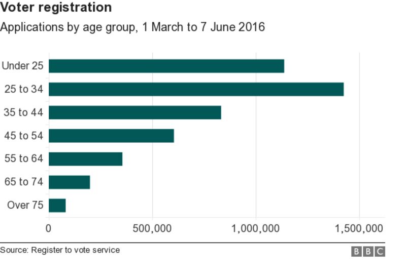 EU vote registration deadline extended - BBC News