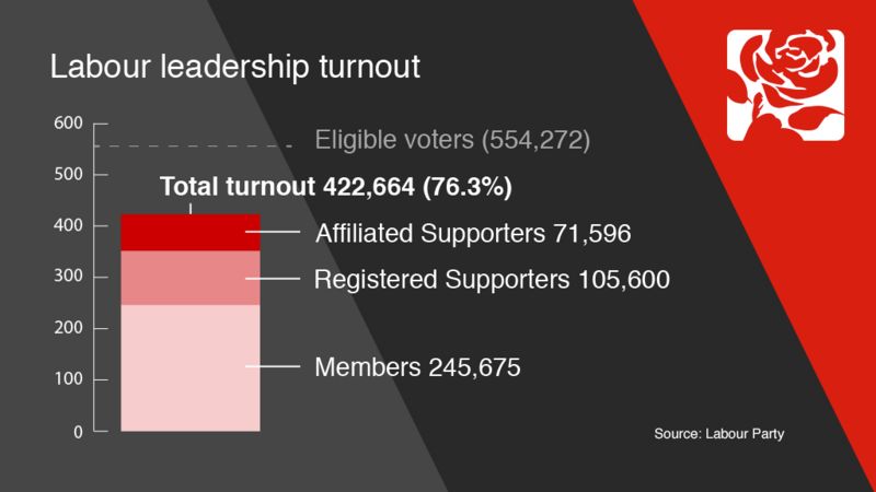 Labour leadership results in full - BBC News