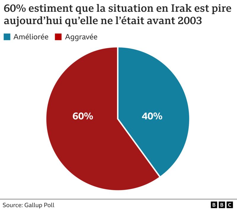 L'invasion de l'Irak 20 ans après : La majorité des Irakiens interrogés ...