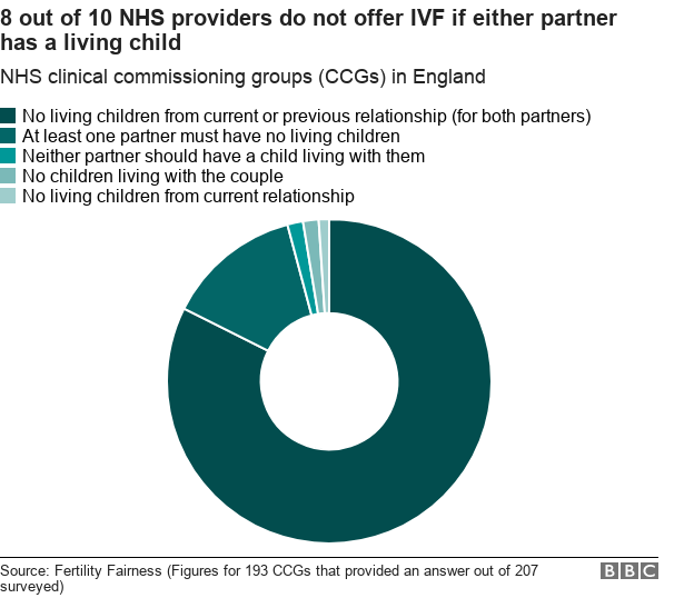 IVF: NHS couples 'face social rationing' - BBC News