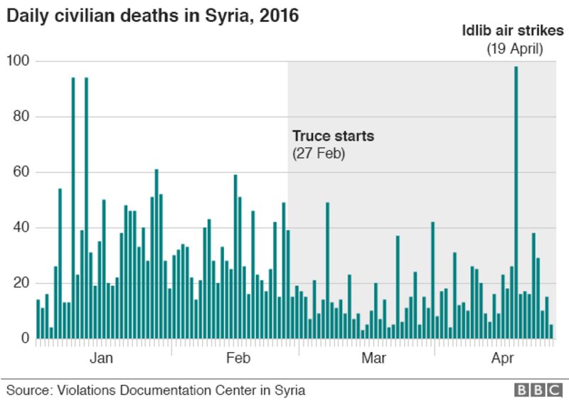 Syria conflict: MSF says deadly air strike hit Aleppo hospital - BBC News