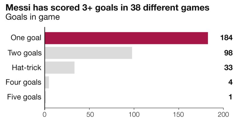 How Lionel Messi reached his 500-goal milestone for Barcelona and ...
