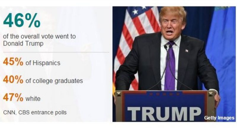US election 2016: The untold story of Donald Trump's win - BBC News