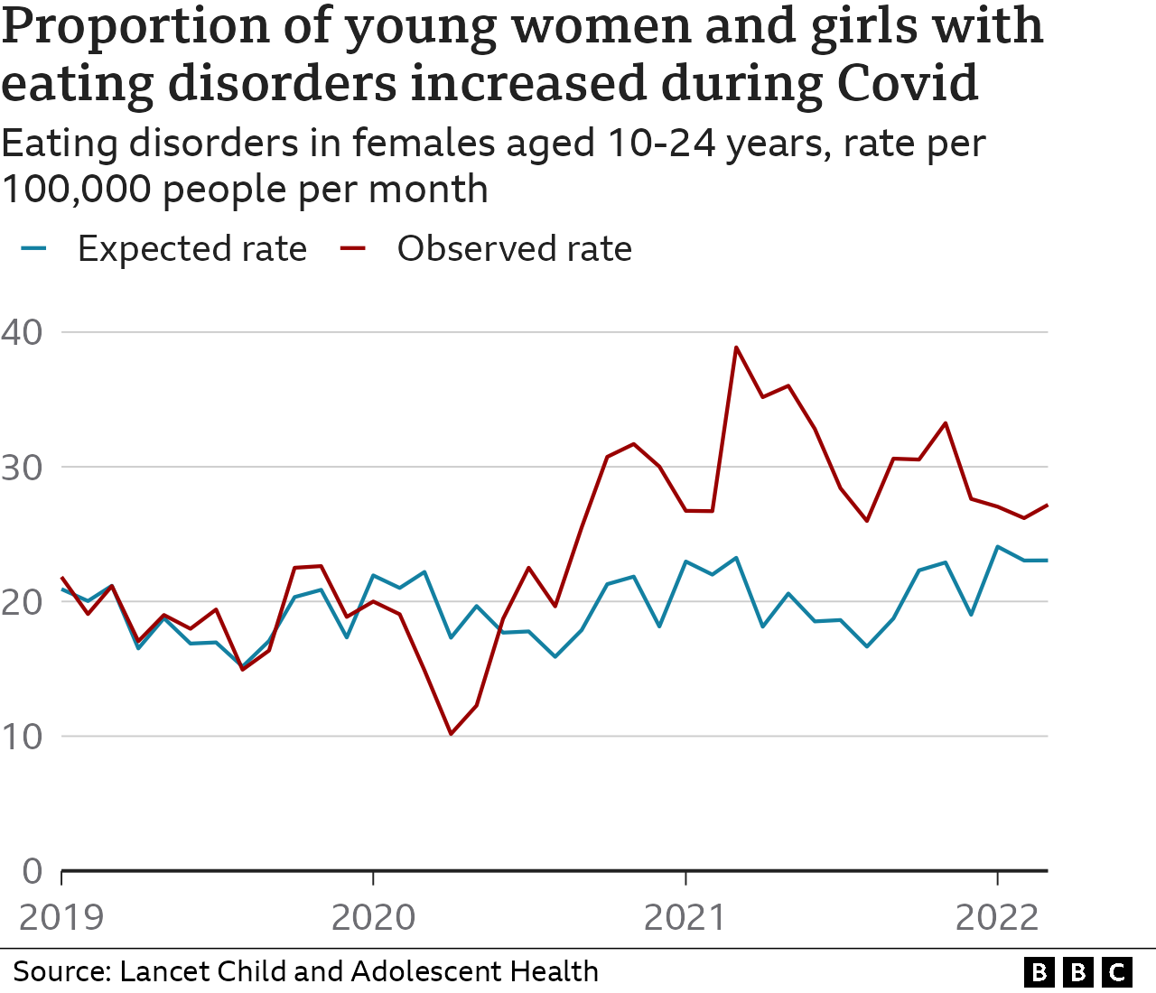 Sharp rise in teenage girls with eating disorders during Covid - BBC News Sharp rise in teenage girls with eating disorders during Covid - BBC News