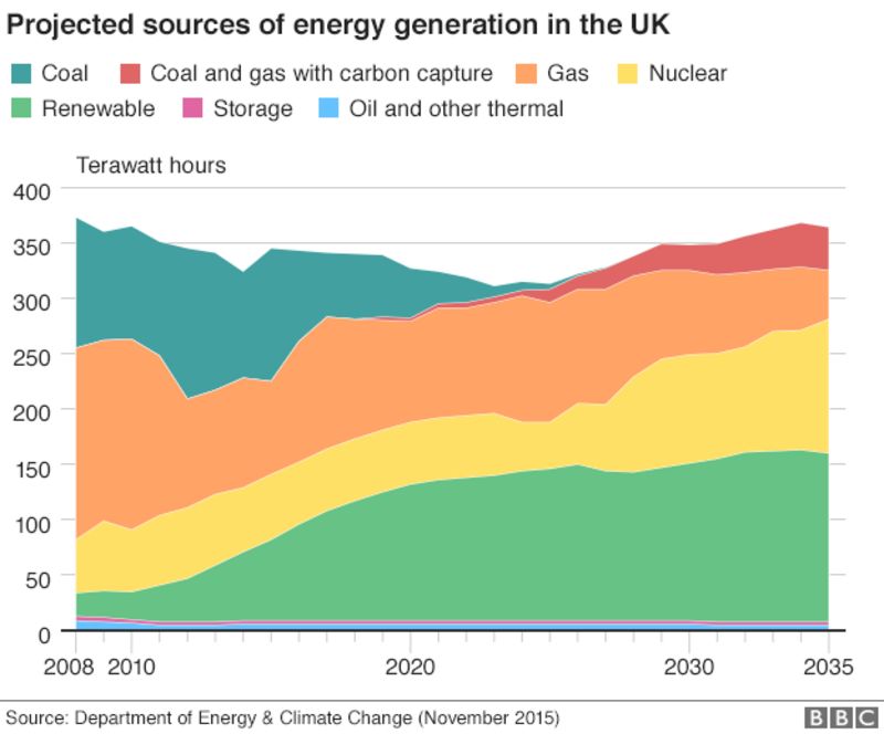 Smart energy could save £8bn a year, say advisers - BBC News