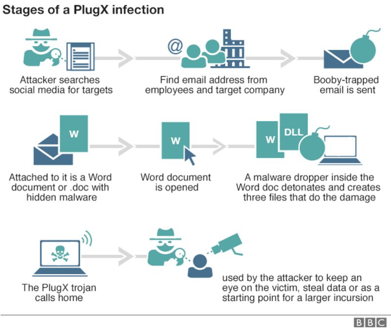 The anatomy of a nation-state hack attack - BBC News