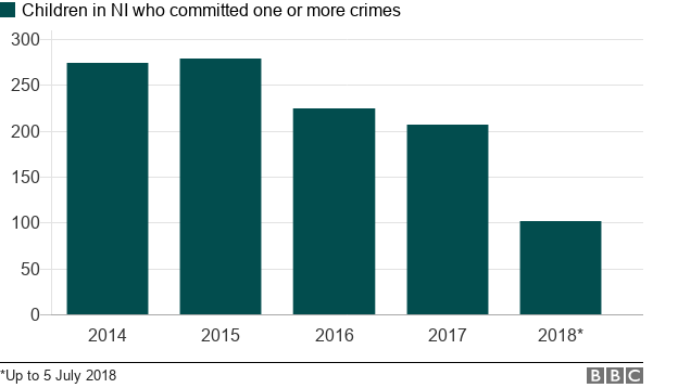More than 1,000 children convicted of crimes in five years - BBC News