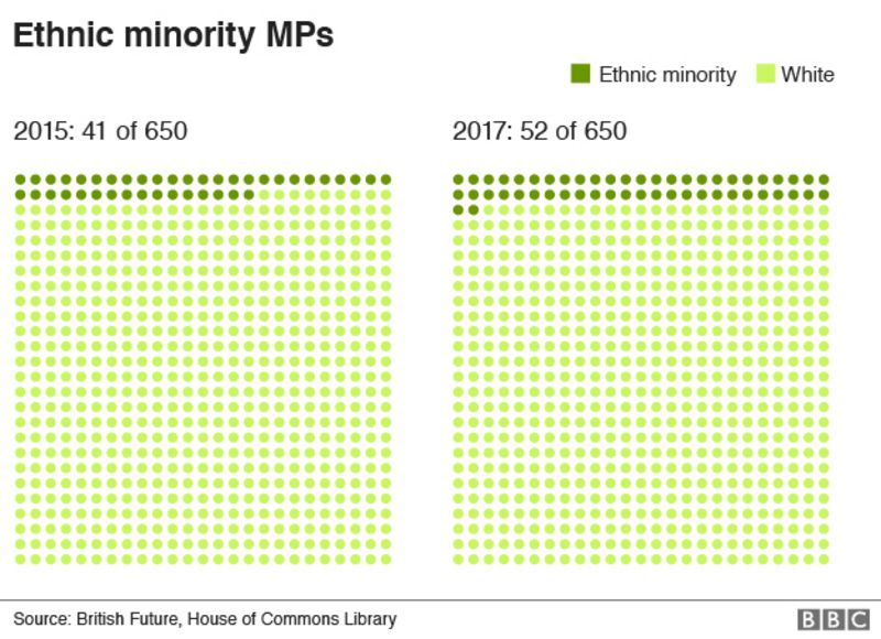 Election results 2017: The most diverse Parliament yet - BBC News
