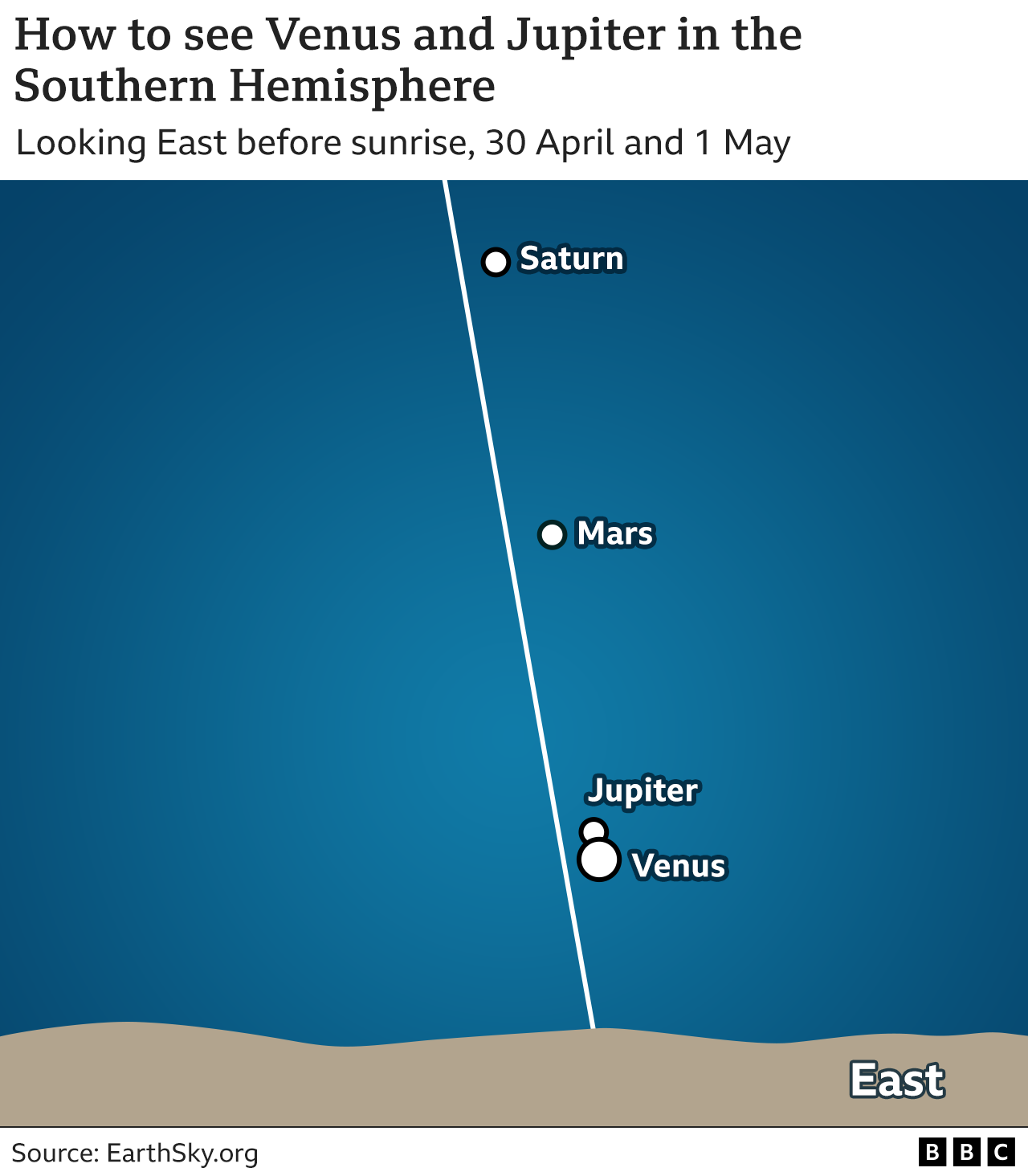 Venus and Jupiter Conjunction: Planets to almost touch in night sky ...