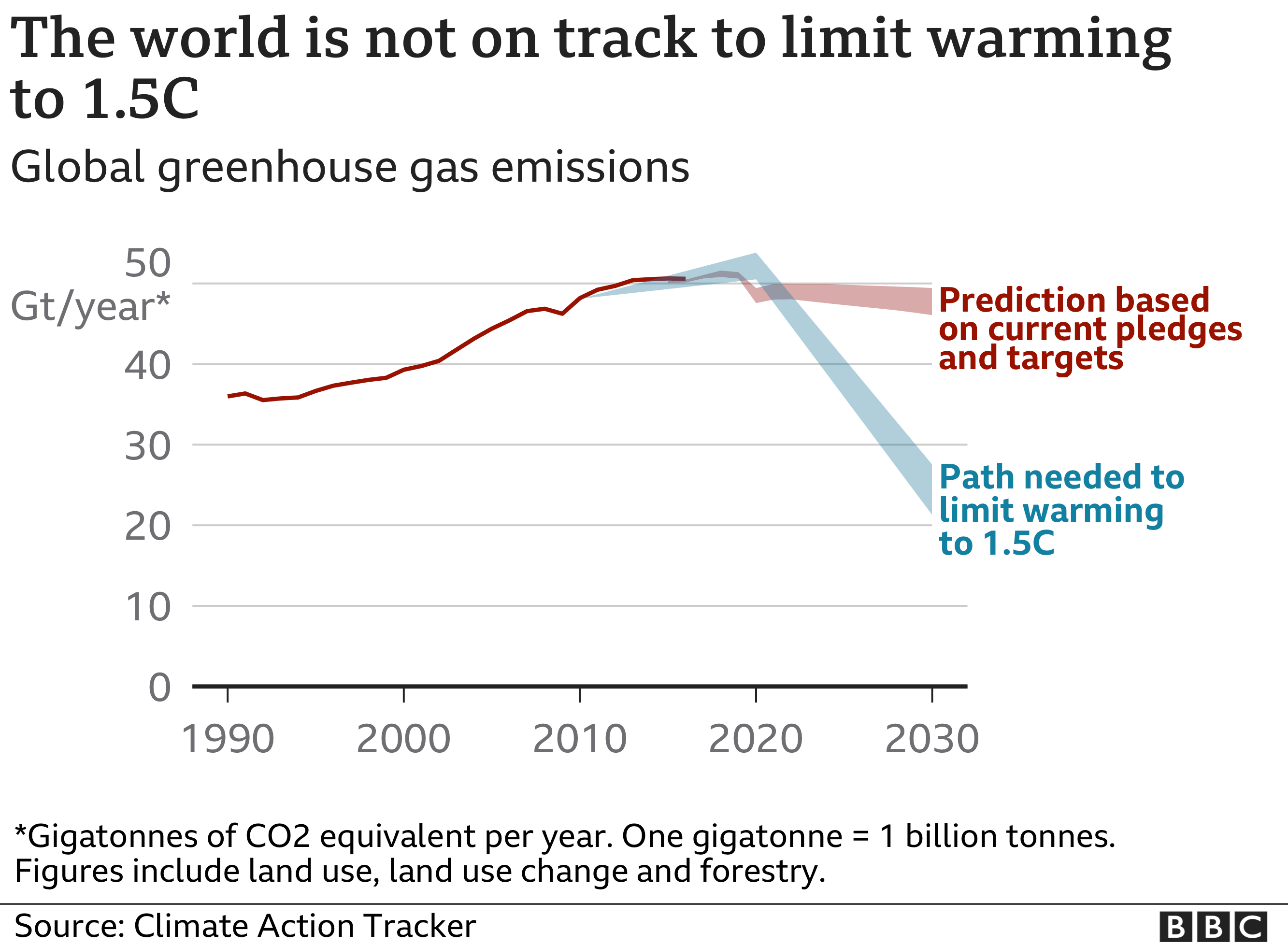 COP26: Four numbers to remember ahead of the climate change summit ...