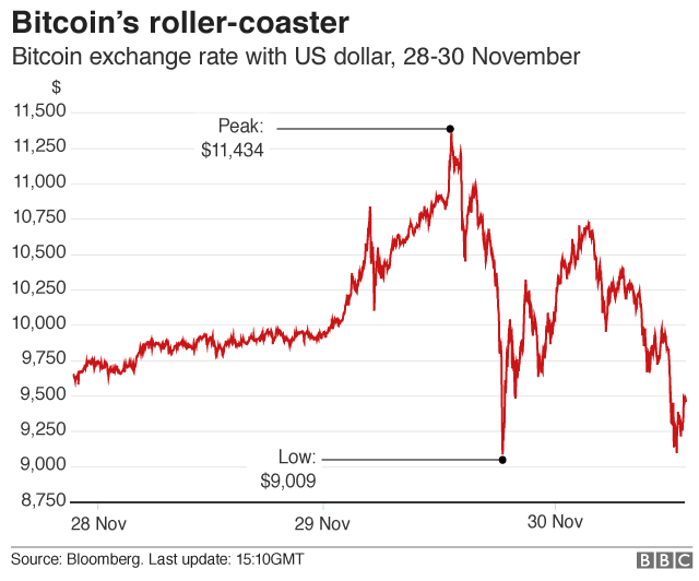 Bitcoin slides amid rollercoaster ride - BBC News