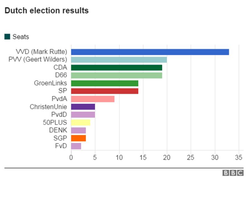 Dutch election: Wilders defeat celebrated by PM Rutte - BBC News