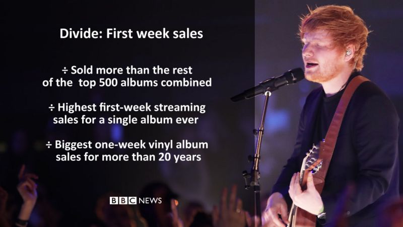 Ed Sheeran rules the charts: Where can he go next? - BBC News