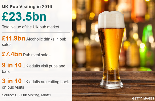 Pubs in danger: Six charts on how the British drink - BBC News