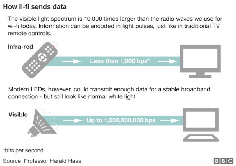 'Li-fi 100 times faster than wi-fi' - BBC News