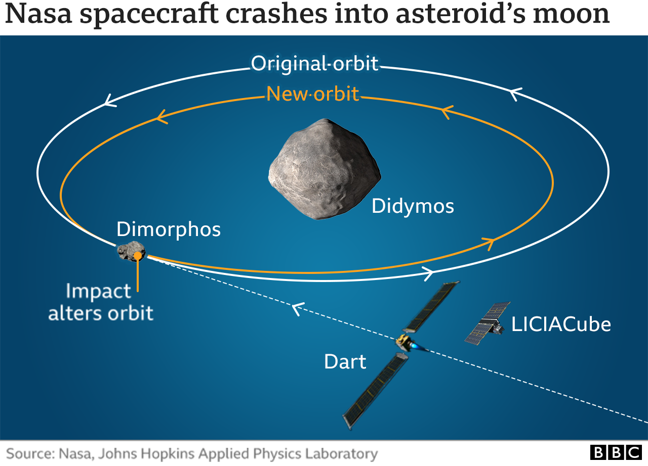 Asteroid struck by Nasa probe leaves 10,000km trail - BBC News