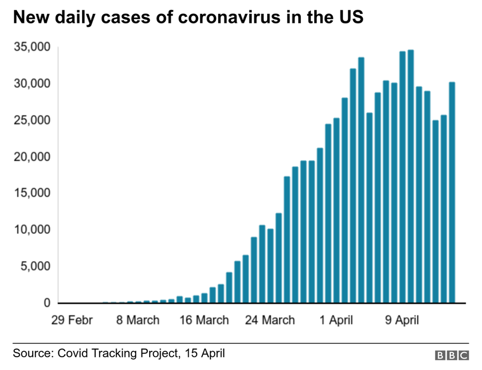 Coronavirus: Trump says peak is passed and US to reopen soon - BBC News