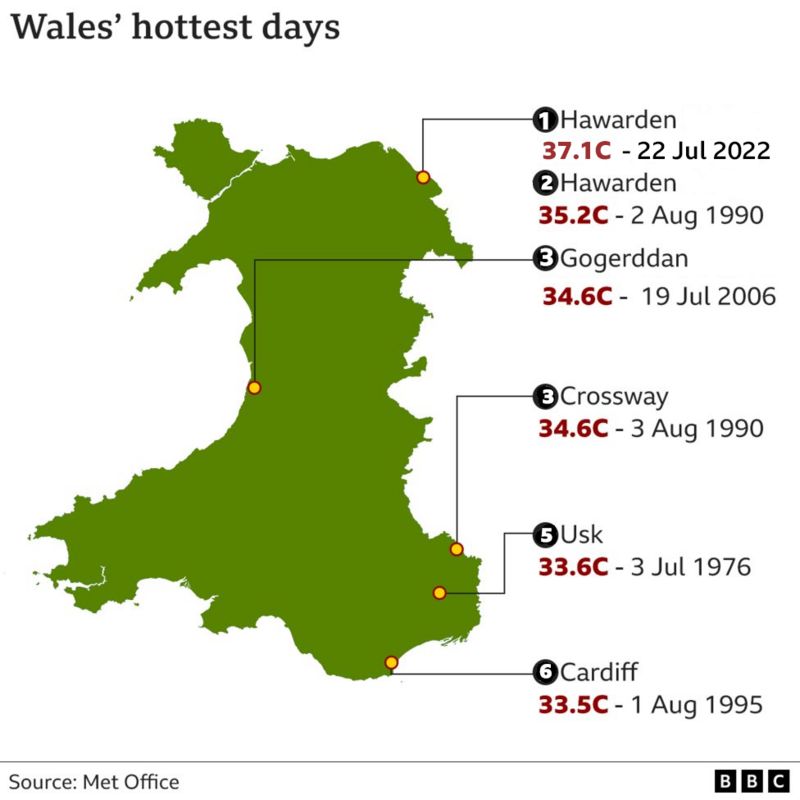 Heatwave: Wales' hottest day as temperature hits 37.1C - BBC News