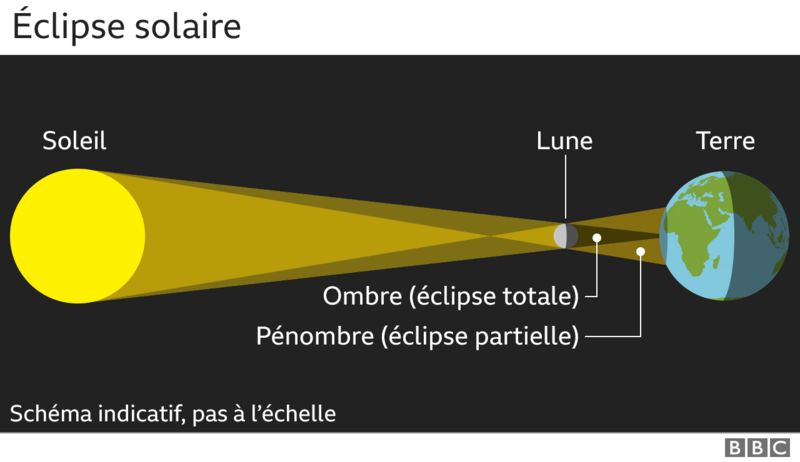 Eclipse solaire et lunaire : ce que vous devez savoir sur les éclipses ...