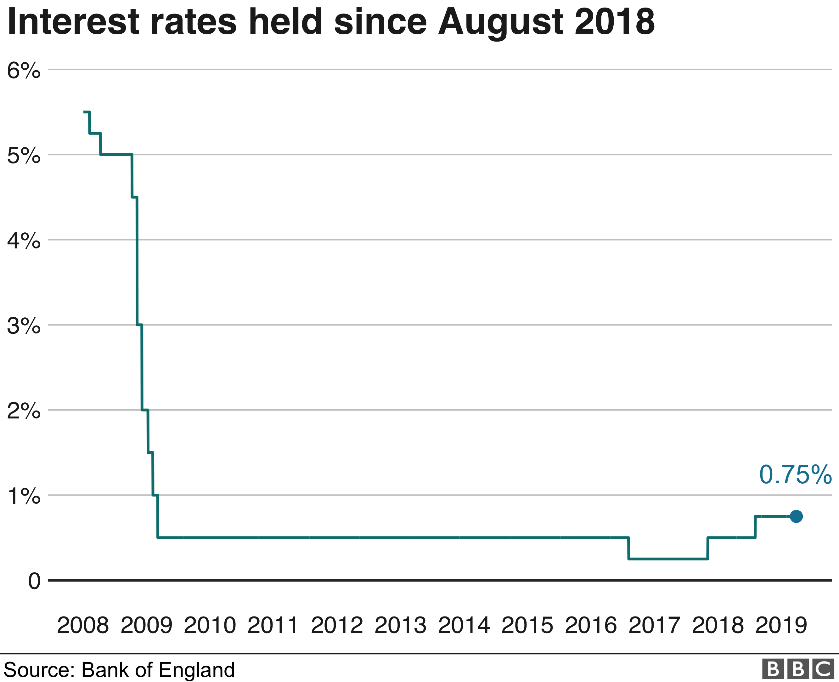 Bank of England cuts UK growth outlook as rates held - BBC News