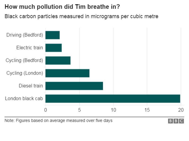 How much diesel pollution am I breathing in? - BBC News